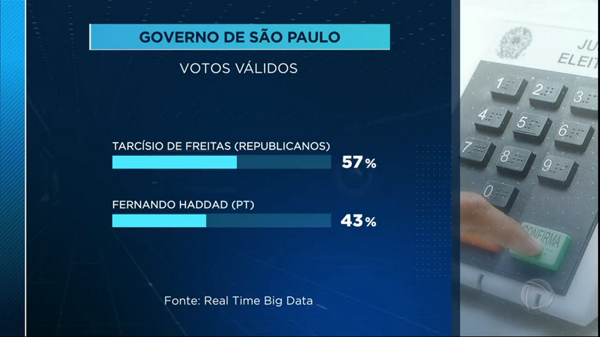 Tarcísio de Freitas tem 57% dos votos válidos contra 43% de Fernando Haddad, diz Real Time Big ...